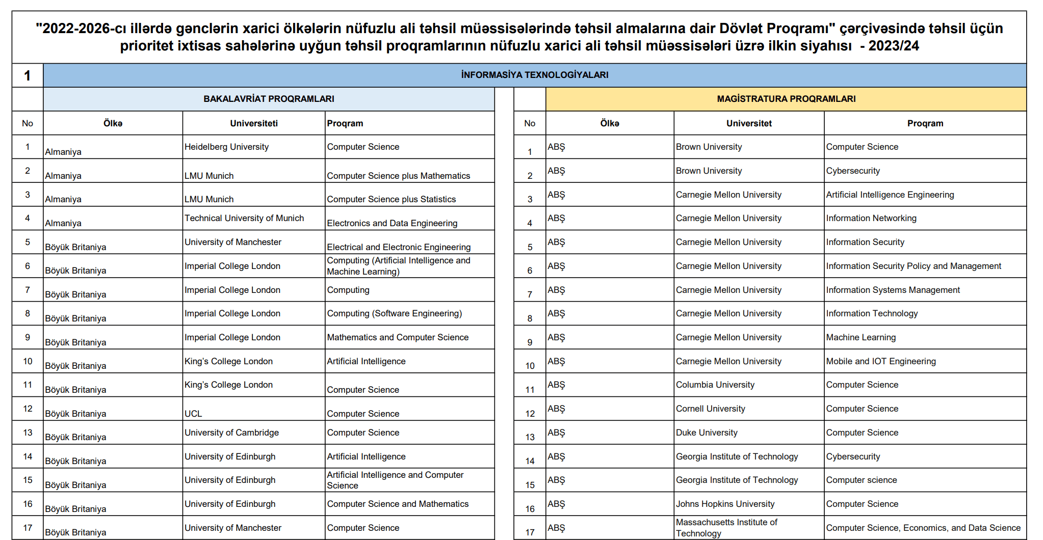 Xaricdə Təhsil Dövlət Proqramı 2023-2024 Universitet siyahısı - Xaricdə ...